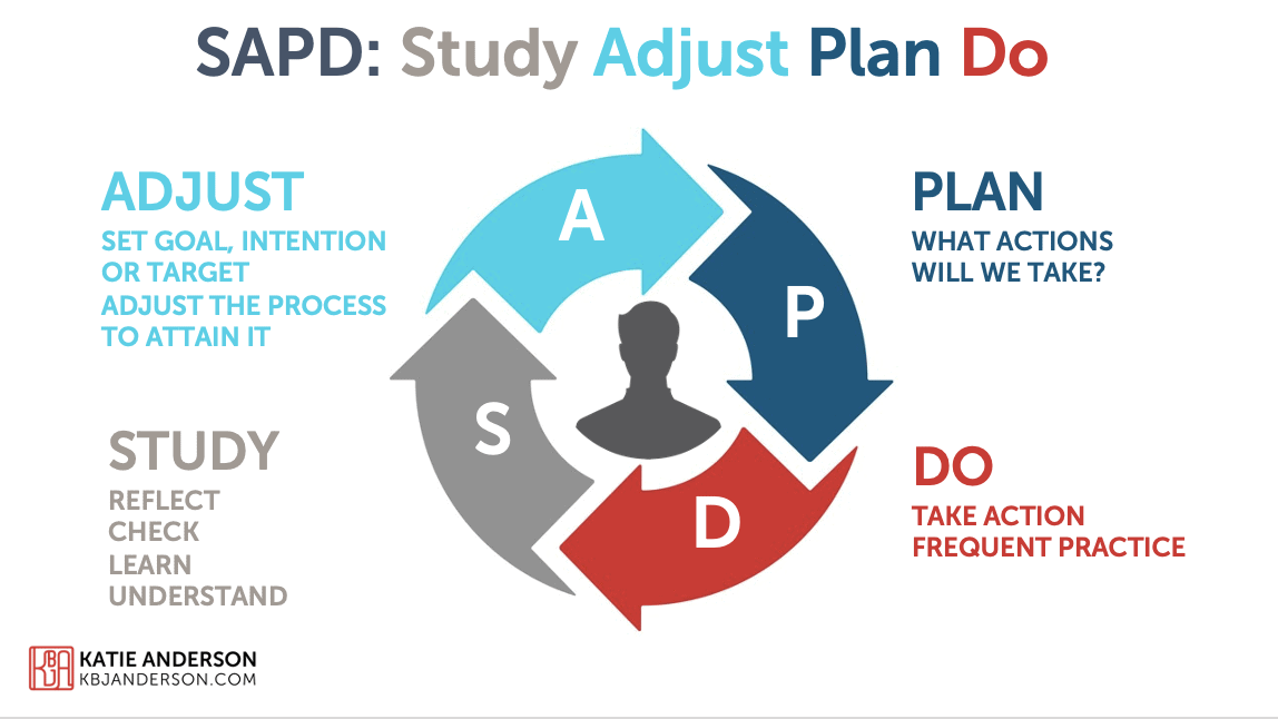 The Problem with "Checking": Practice SAPD "Study-Adjust-Plan-Do ...